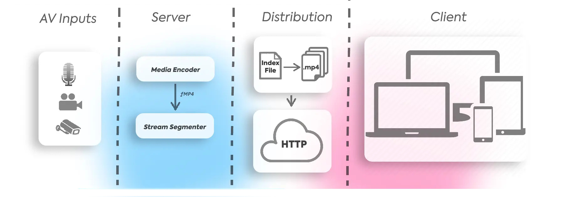What Is Live Streaming Hls Pros And Cons Of Hls