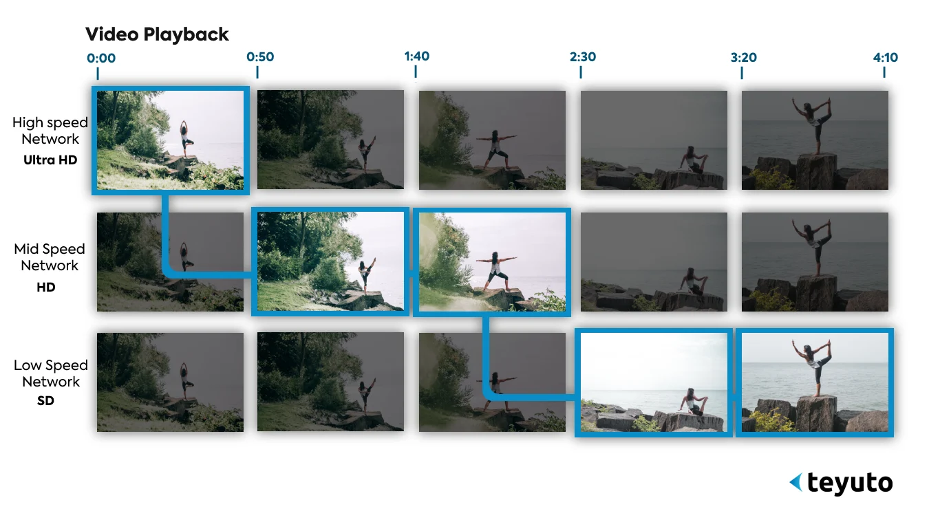 Adaptive Bitrate Streaming: How It Works, Pros, and Algorithms